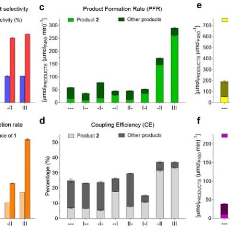 Multiple Enzymatic Parameters Of Deconvolution Mutants Selectivity And