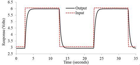 Step Input Graph Template Graphing Templates Reference