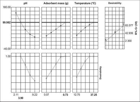 The Profile Of Desirability Functions For R Crvi Download