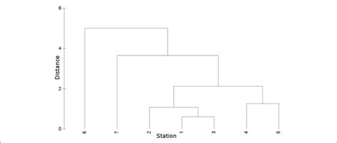 hierarchical cluster group average based on euclidian distances of