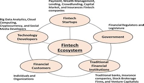 Fintech Ecosystem Financial Technology Research Fintech Revenue