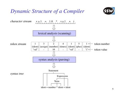 Ppt 1 Overview 11 Motivation 12 Structure Of A Compiler 13
