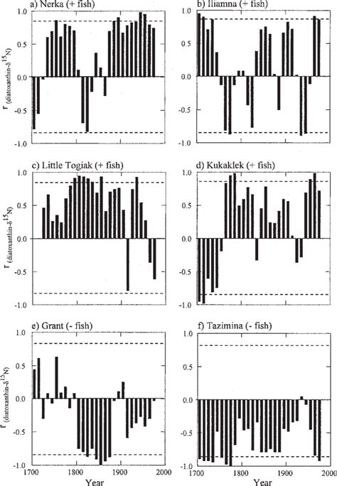 Time Series Of Pearson Correlation Coefficients R For Diatoxanthin Download Scientific