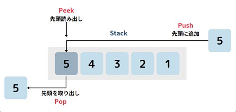 C Stack スタック の使い方を紹介後入れ先出しのコレクション
