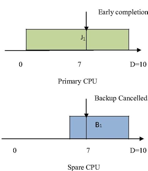 Figure 2 From Power Cognizant Algorithms Using Slack Reclamation Method Semantic Scholar