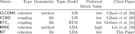 Summary Of The Topic Based Cohesion And Coupling Metrics That We Download Scientific Diagram