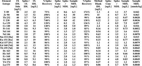 Method Detection Limits In Geothermal Waters Idls 1x 102098 Mdls Download Table