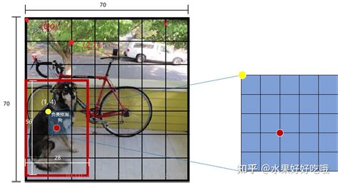 【pytorch】目标检测：yolo的基本原理与yolo系列的网络结构 知乎