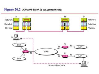 SYBSC IT COMPUTER NETWORKS UNIT IV Network Layer IP PPT