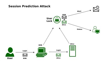 Session Fixation Attack Geeksforgeeks