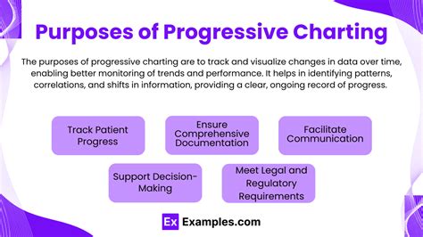 Progressive Charting Notes And Practice Questions Cmt Examples