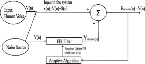 Architecture Block Diagram Of Lms Fir Filter With Input Source