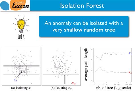 Anomalynovelty Detection With Scikit Learn Pdf