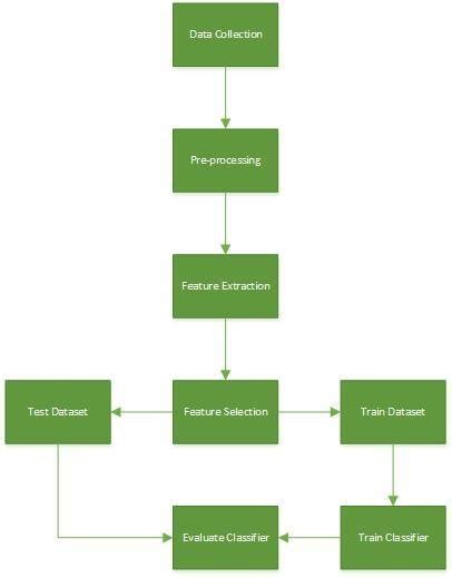Flow Diagram Of The Proposed Machine Learning Based Fall Detection