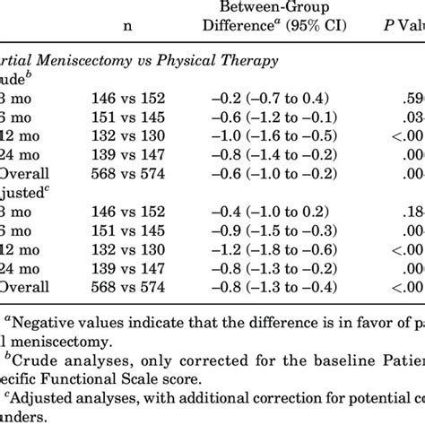 Mean Patient Specific Functional Scale Psfs Scores For Each Group At Download Scientific