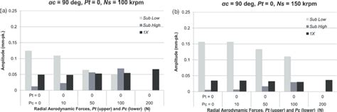 Predicted Subsynchronous And Synchronous Vibrations Of The Compressor