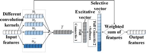 Structure Of The Proposed Adaptive Temporal Receptive Field Convolution