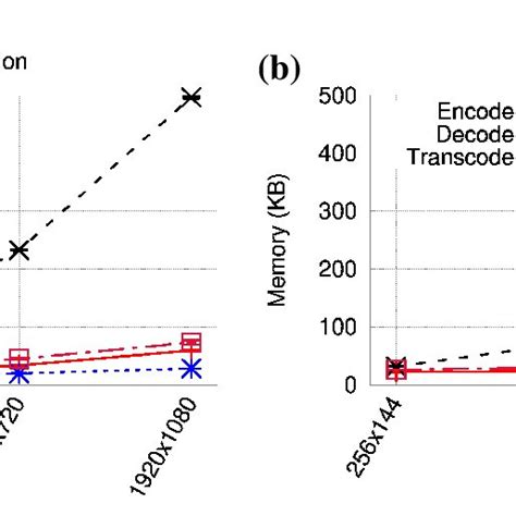 Memory Usage For Encoders Decoders Tees And Transcoders Download