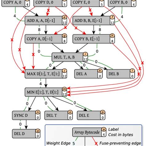 A Partition Graph Of The Python Program In Fig 3 With Array Sizes 4 Download Scientific