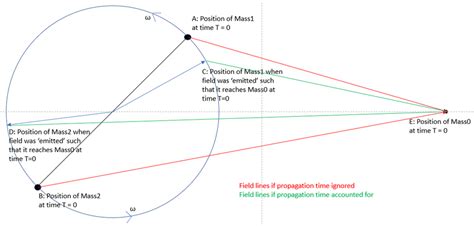 1 Field Propagation Dynamics Download Scientific Diagram