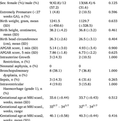 Clinical Characteristics Of Very Preterm Infants Final Sample Download Scientific Diagram