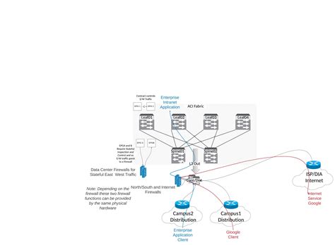 Interconnect Aci And Campus Cisco Community