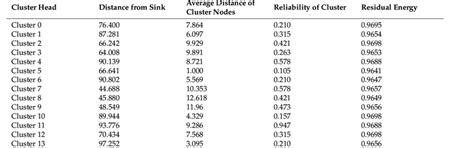 the 14 cluster heads along with their all parametric values download