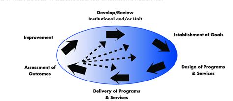 Core Principles Of Baldrige Based And Accreditation Frameworks