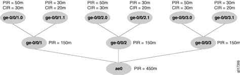 Example Configuring Scheduling Modes On Aggregated Interfaces Junos