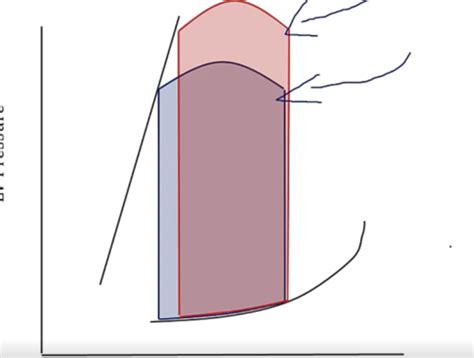 Pv Loops And Wiggers Diagram Flashcards Quizlet