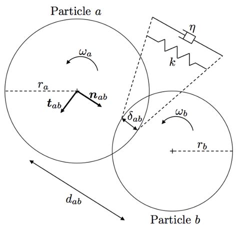 Particle Collision Model In Eq 8 Is The Collisional Force Download Scientific
