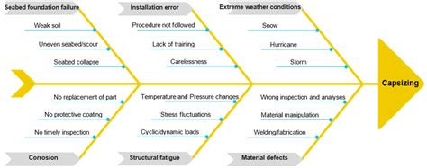 Root Cause Analysis Using Fishbone Diagram Technique Download Scientific Diagram