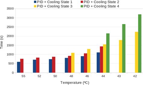 Figure 1 From A Synergy Of A Closed Loop Dvfs Controller And Cpu Hot Plug For Run Time Thermal