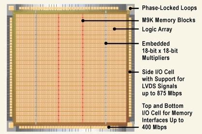 Altera Cyclone III FPGA Architecture Overview Element14 Community