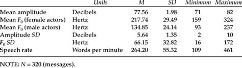 Descriptive Statistics For The Acoustic Indices Download Table