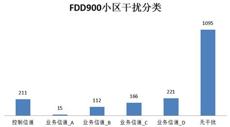 基于“三维六类”干扰分析模型进行fdd900干扰规避优化指导 干扰优化案例 Csdn博客