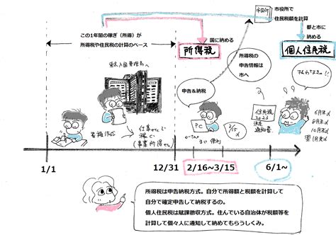 6月からの住民税、なんでこんなに高いの？しくみを解説 Kaikeizine｜“会計人”のための税金・会計専門メディア