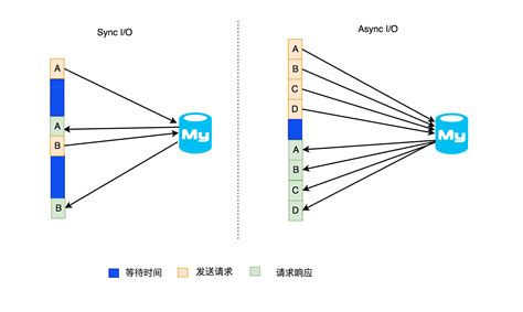 《flink 实战与性能优化》—— 如何利用 Async Io 读取告警规则？ Zhisheng的博客