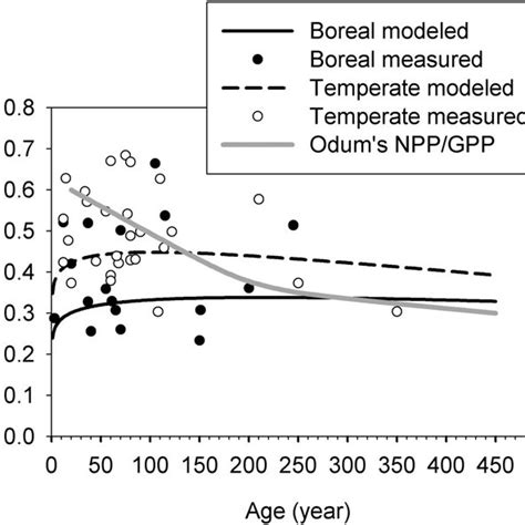 The Traditional Conceptual Model Of Gpp Npp And R A As A Function Of Download Scientific
