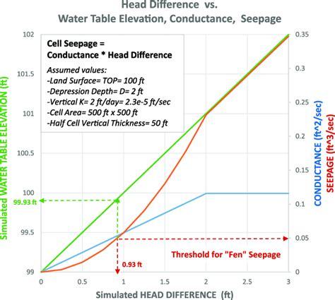 Example Calculation Of Seepage Flux As Function Of Water Table Download Scientific Diagram