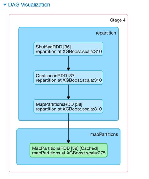 Jvm Packages Xgboost Training Has Been Stuck No Information Output Issue Dmlc