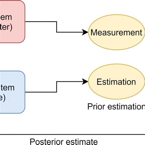 Depiction Of Fusion Between The Measured Angle From Accelerometer And Download Scientific