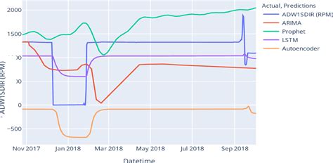 figure 13 from a real time anomaly detection in satellite telemetry data using artificial