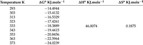 Thermodynamic Parameters For The Adsorption Of Crvi On Mnpsrgopmma