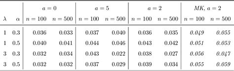 Table 1 From Semi Parametric Goodness Of Fit Testing For Inar Models Semantic Scholar