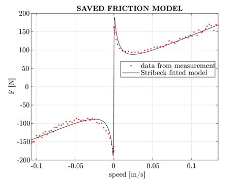 7 Measurement Data And Tted Stribeck Friction Model Download Scientific Diagram