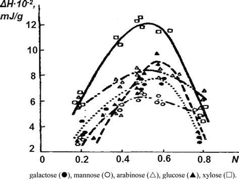 Enthalpy of mixing of model substances ΔHmix depending on the molar Download Scientific Diagram