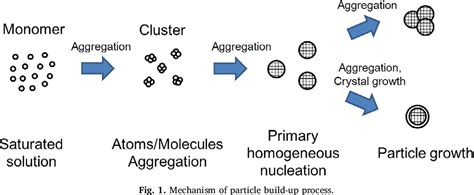 Figure 1 From Continuous Synthesis Of Nano‐drug Particles By Antisolvent Crystallization Using A
