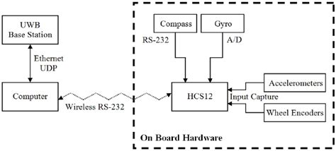 Block Diagram Of Hardware Architecture Download Scientific Diagram