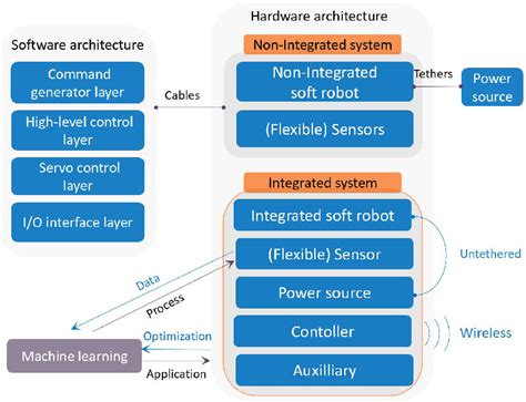 Figure 1 From Integrated And Intelligent Soft Robots Semantic Scholar